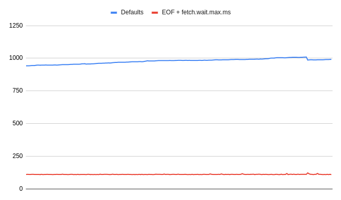 Latency and Throughput - Karafka framework documentation